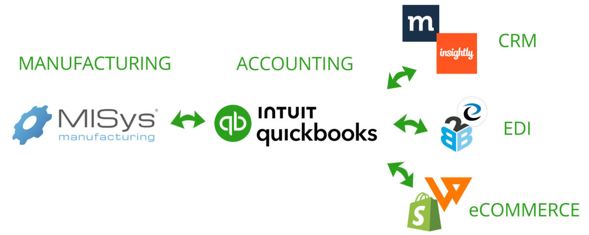 QuickBooks Manufacturing | MISys Manufacturing Software